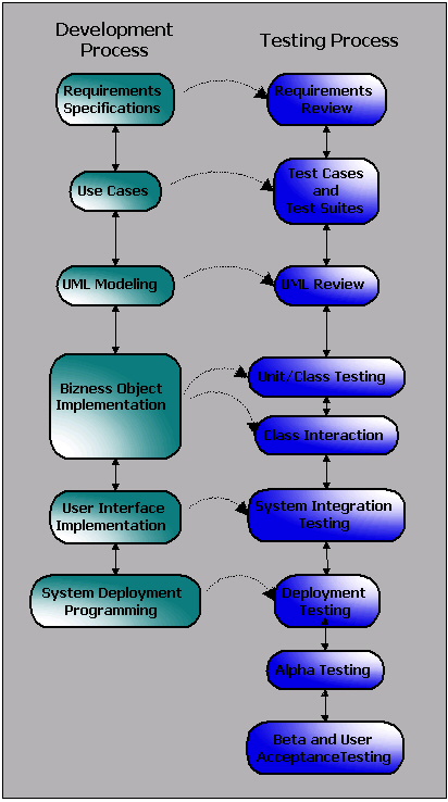 Software Testing H Model